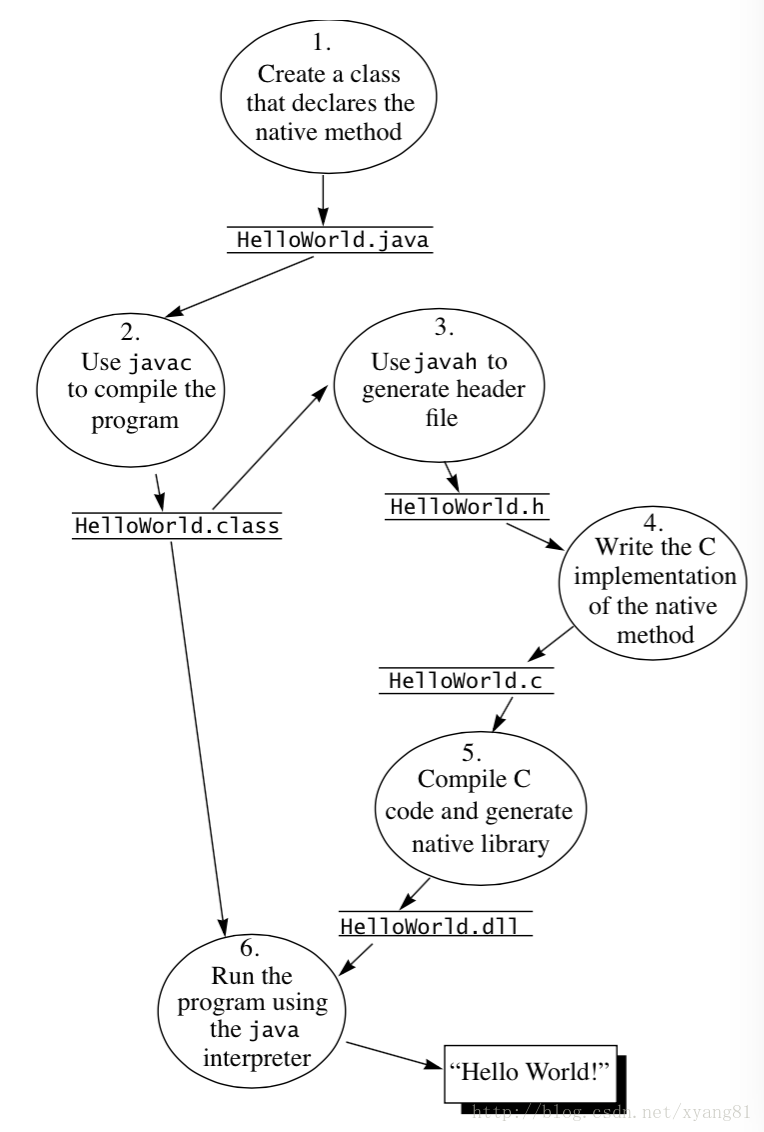 Java Native方法 鸡哥の博客 